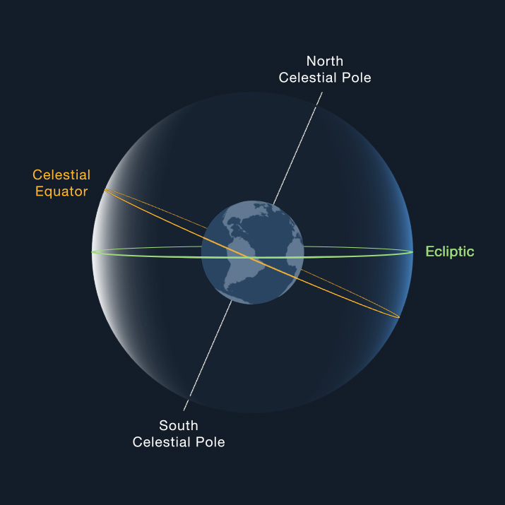 Measuring the Night Sky (Coordinates and Field of View) – Forsyth ...